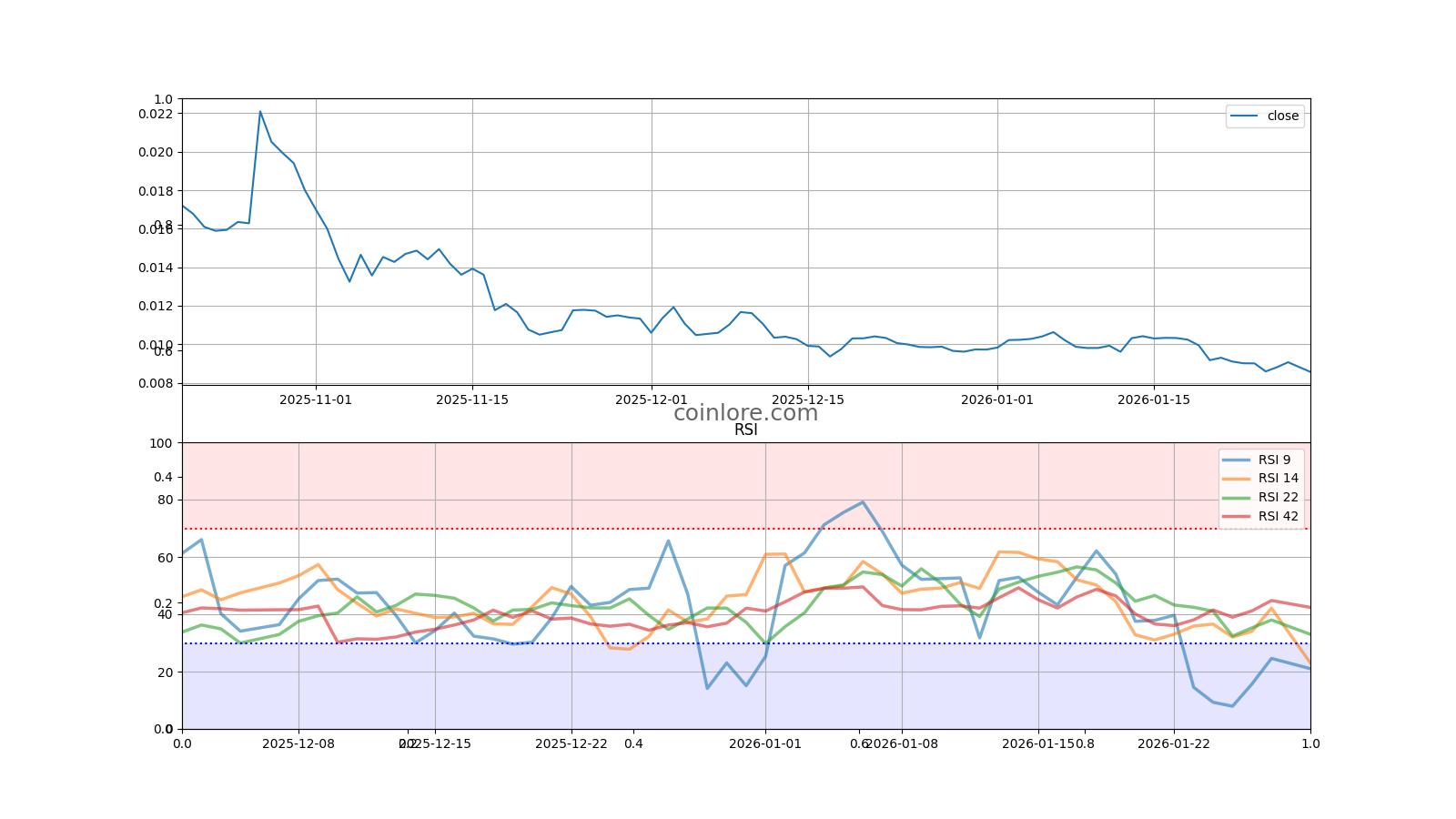 B-cube.ai RSI indicator