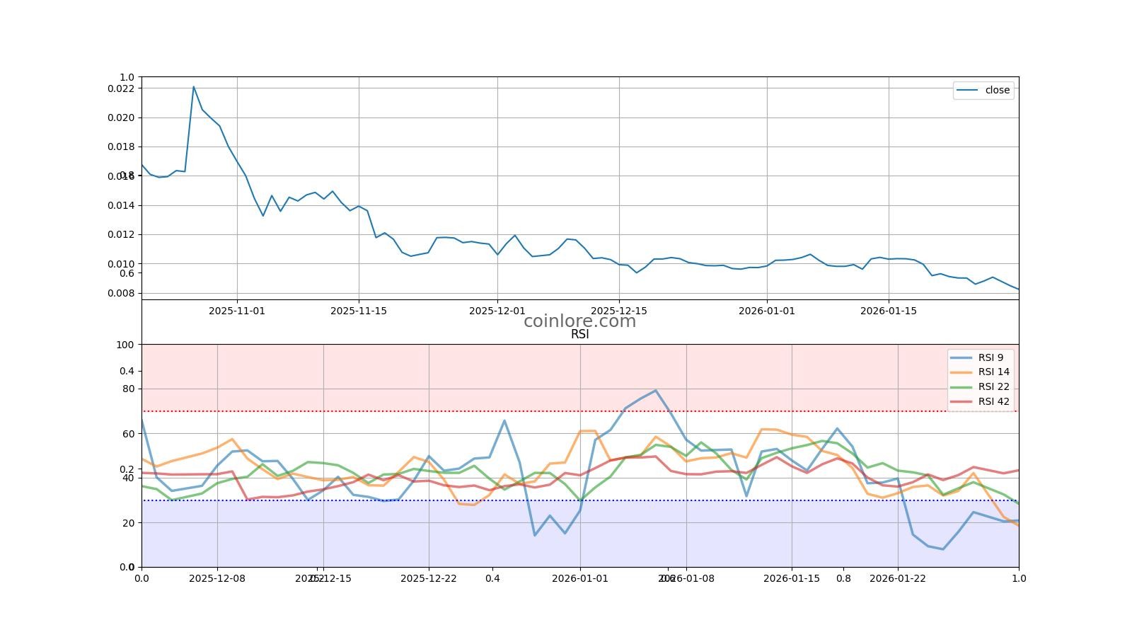 B-cube.ai RSI indicator