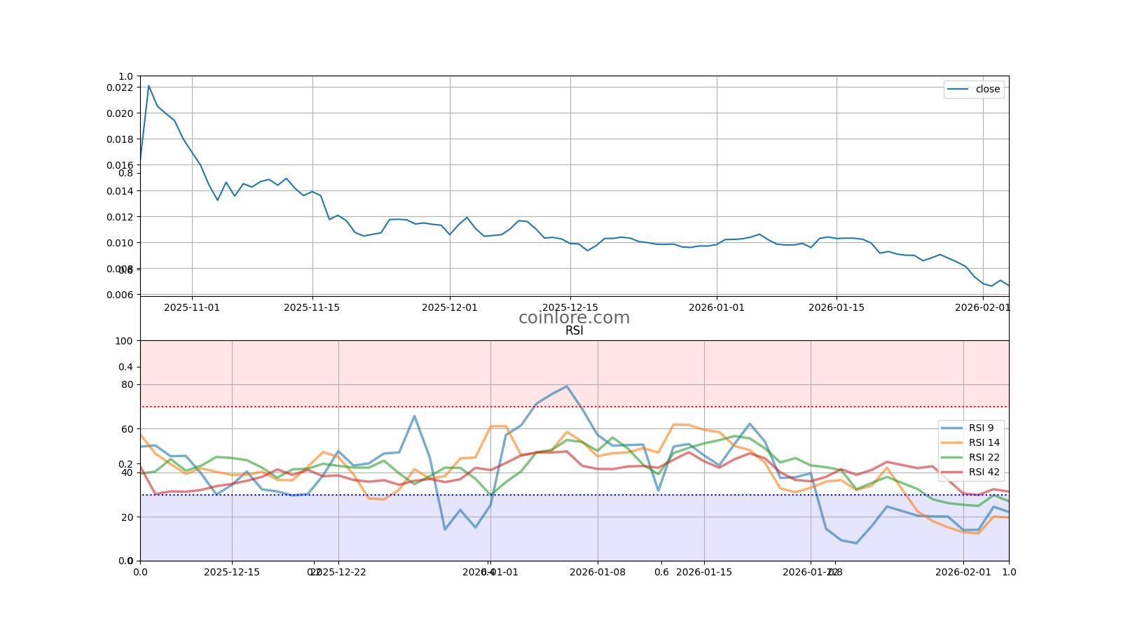 B-cube.ai RSI indicator