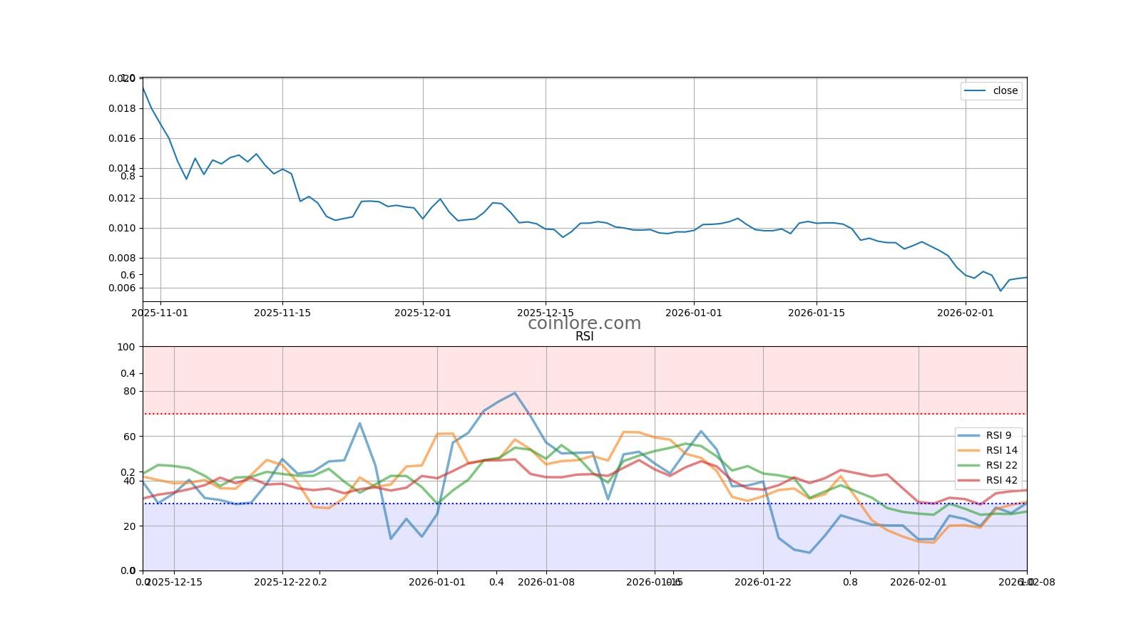 B-cube.ai RSI indicator