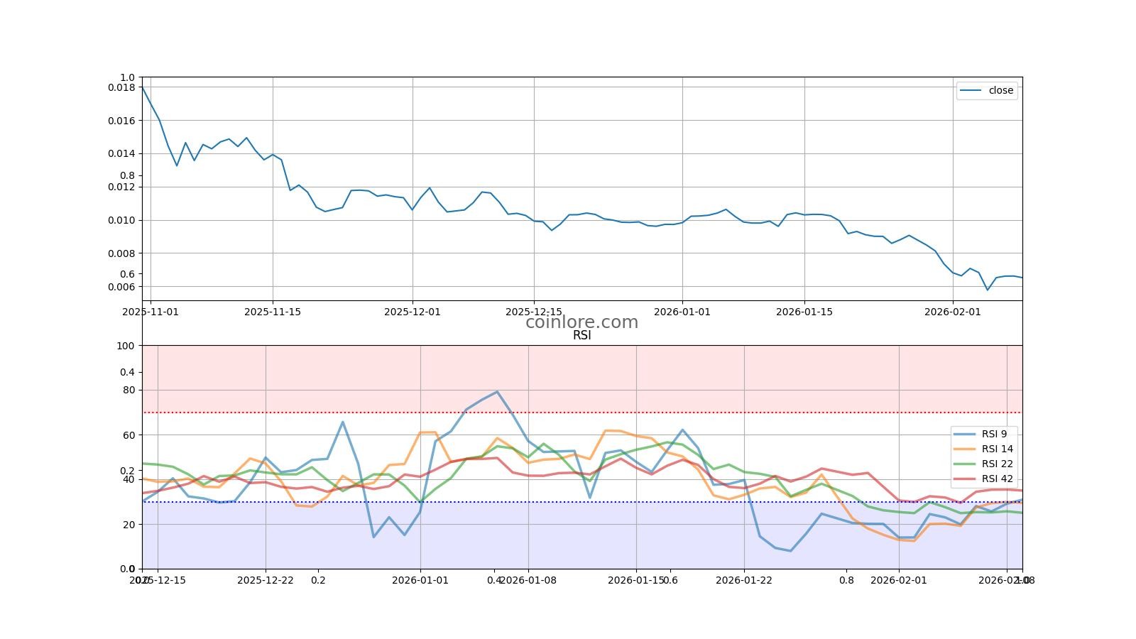 B-cube.ai RSI indicator