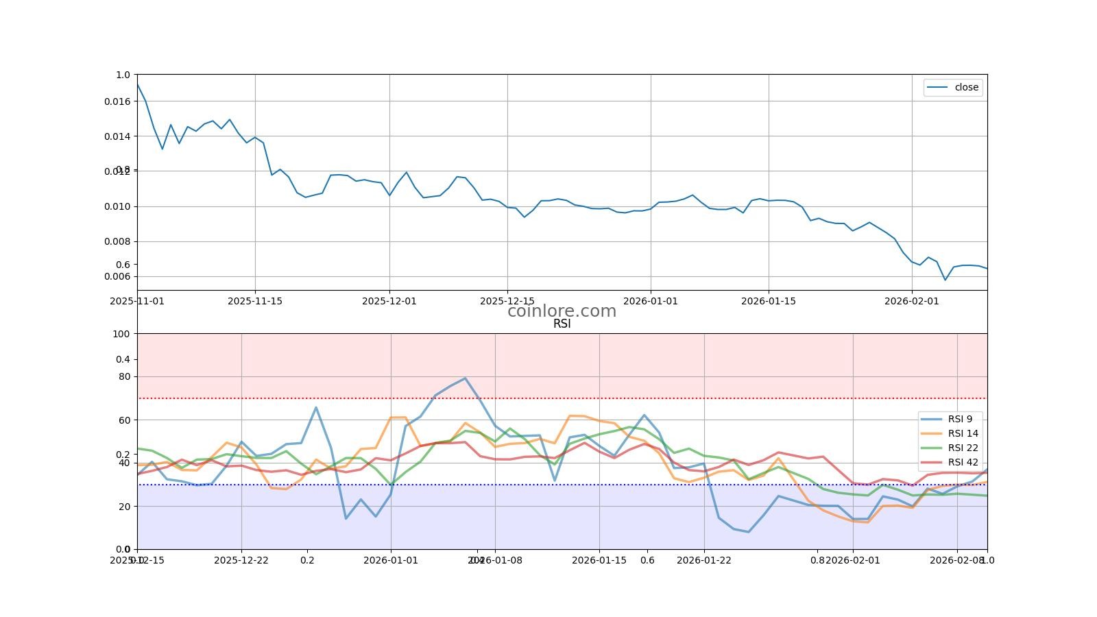 B-cube.ai RSI indicator