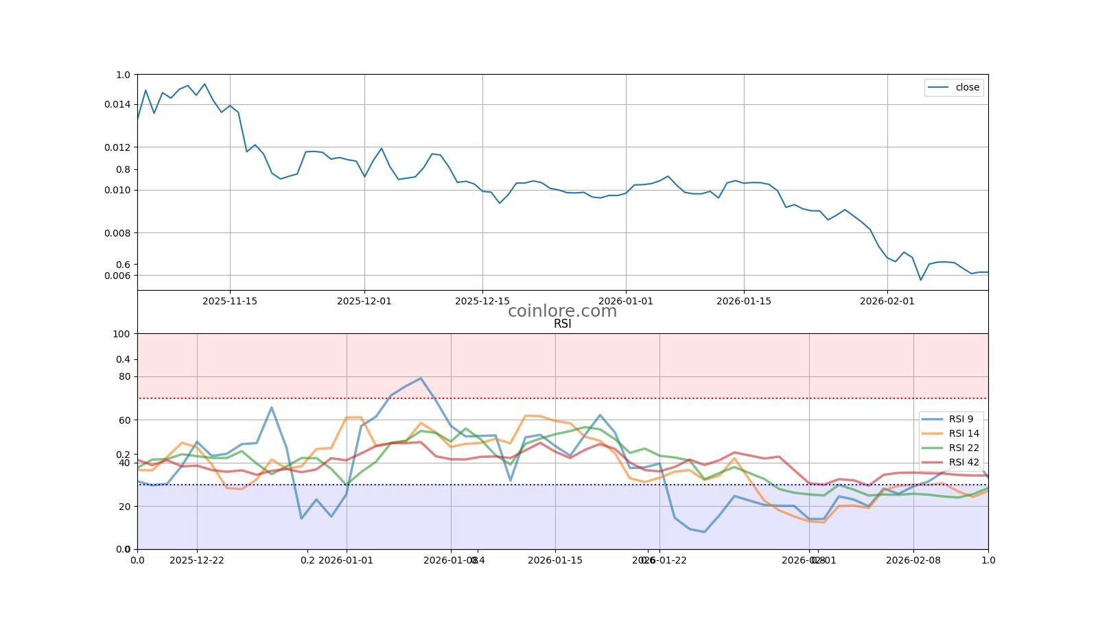 B-cube.ai RSI indicator