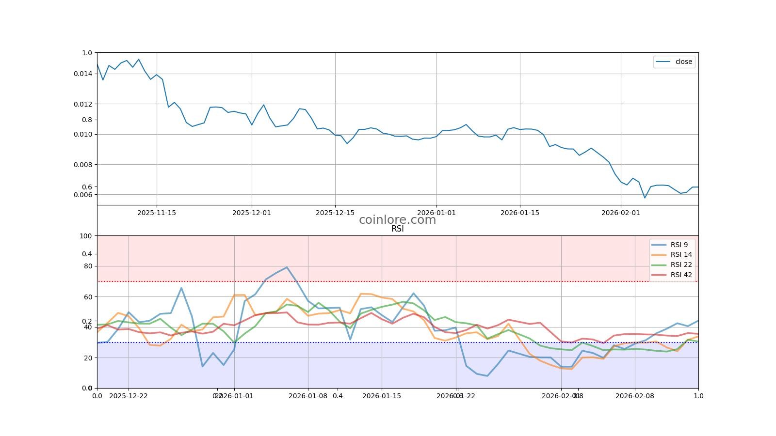B-cube.ai RSI indicator