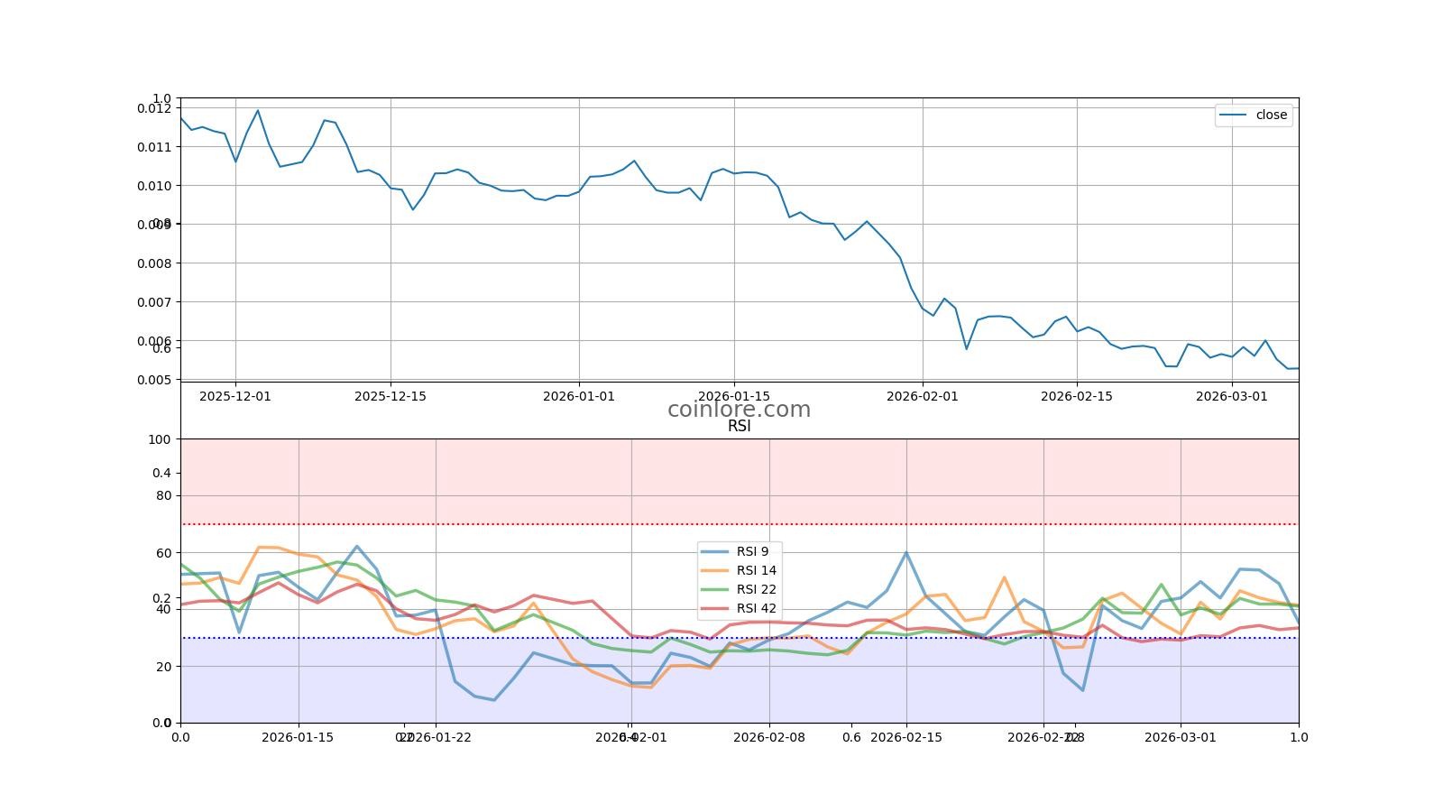 B-cube.ai RSI indicator