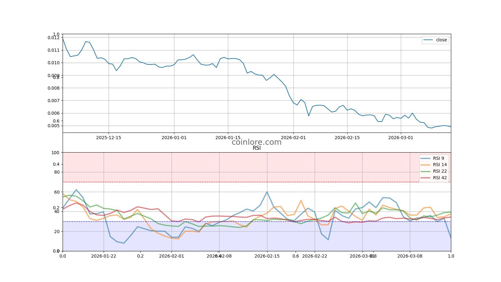 B-cube.ai RSI indicator
