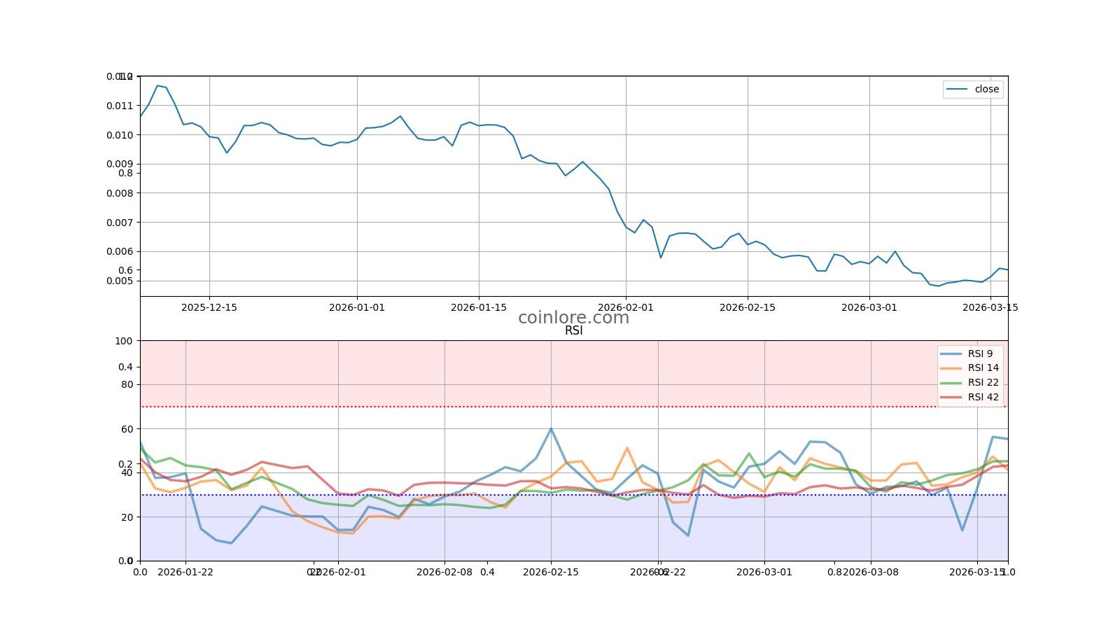 B-cube.ai RSI indicator