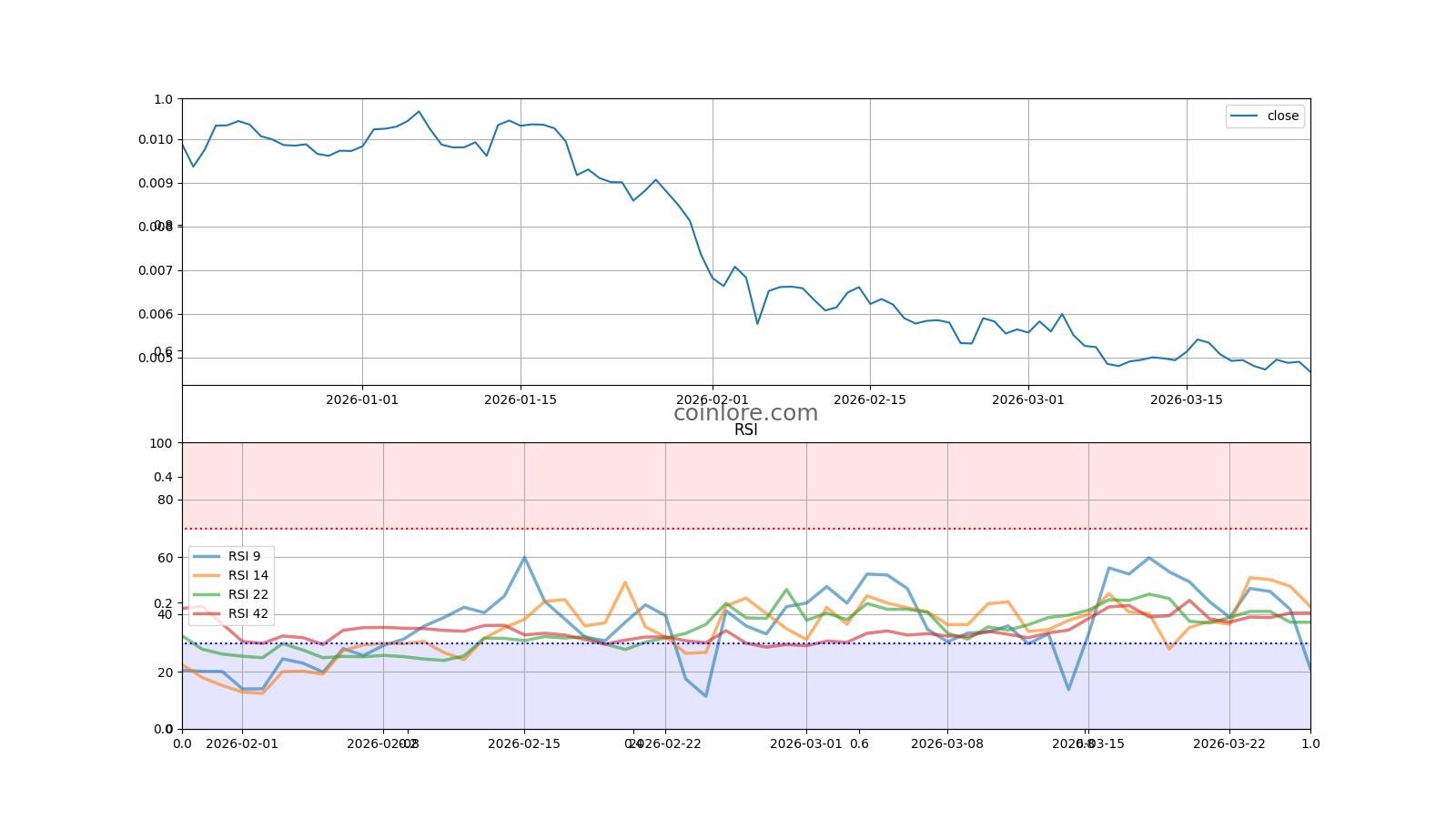 B-cube.ai RSI indicator