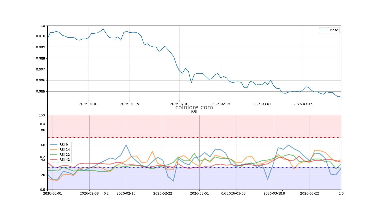 B-cube.ai RSI indicator