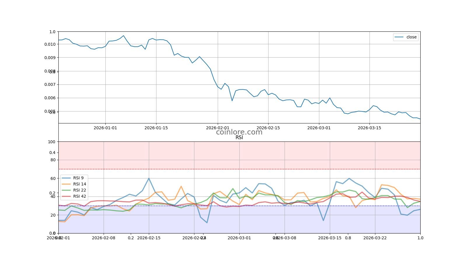 B-cube.ai RSI indicator
