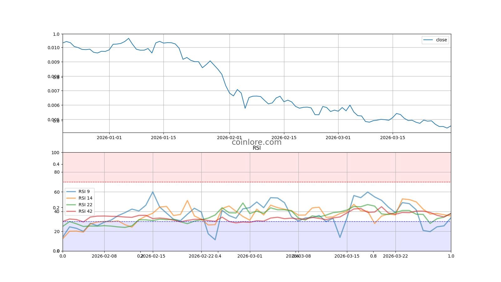 B-cube.ai RSI indicator
