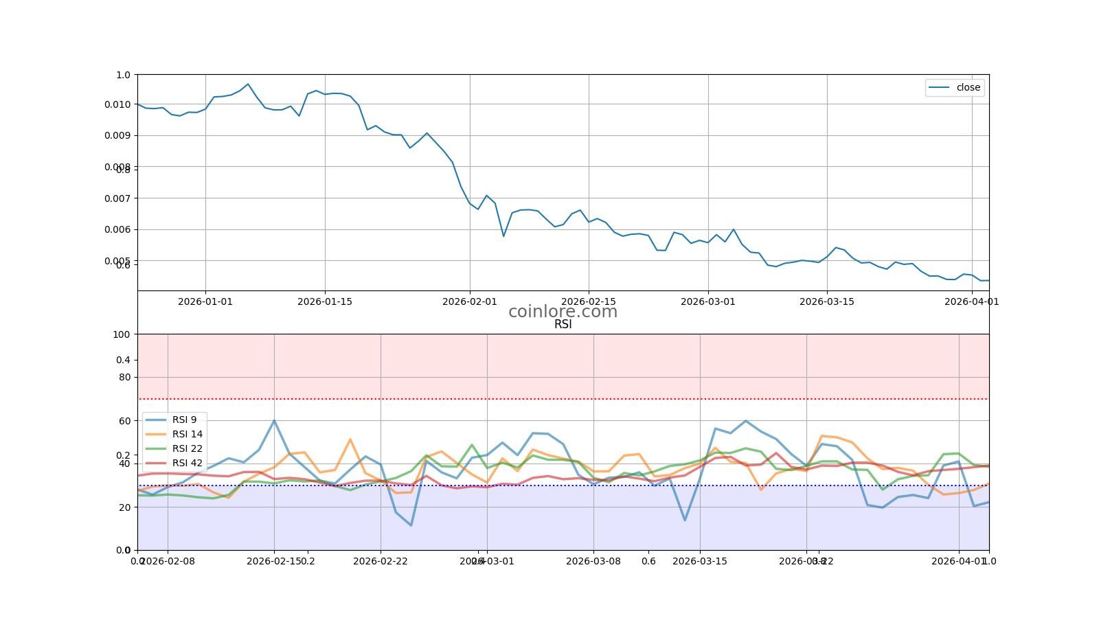 B-cube.ai RSI indicator