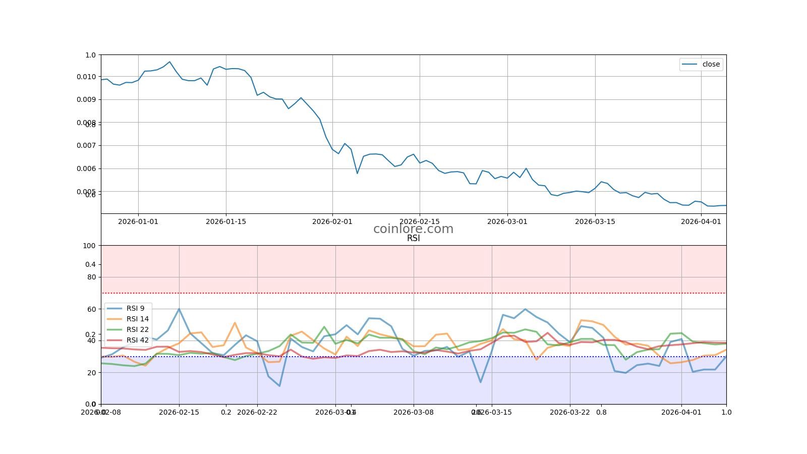 B-cube.ai RSI indicator