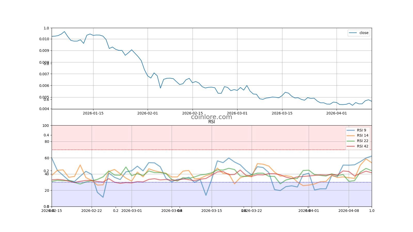 B-cube.ai RSI indicator