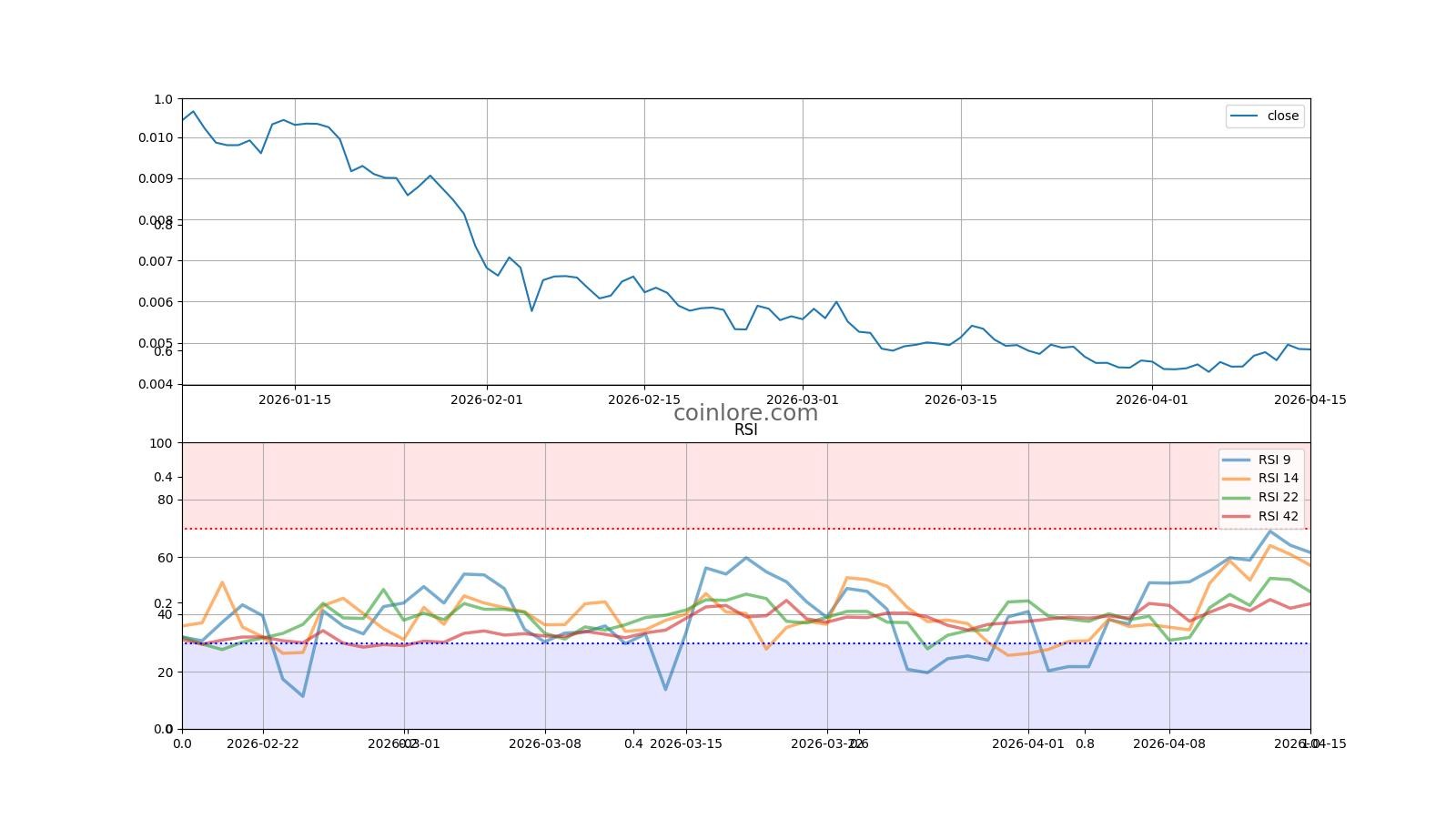 B-cube.ai RSI indicator