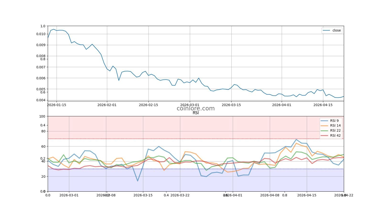 B-cube.ai RSI indicator