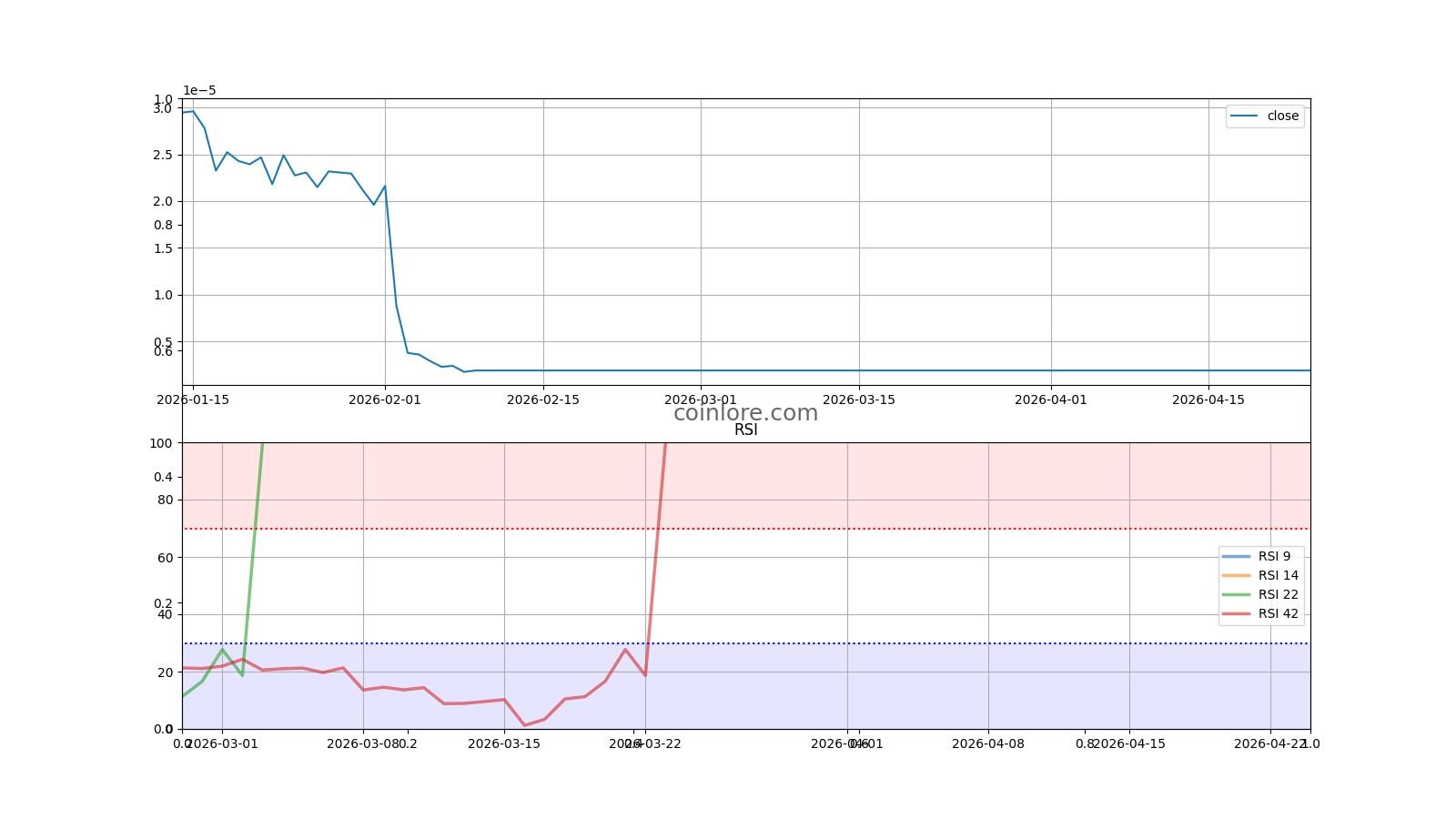 TraDove B2BCoin RSI indicator