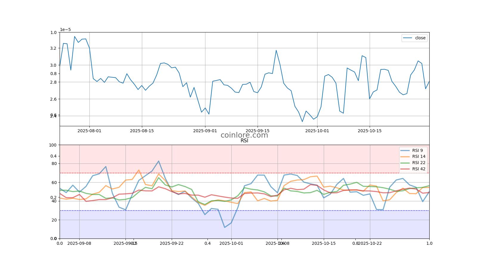 TraDove B2BCoin RSI indicator