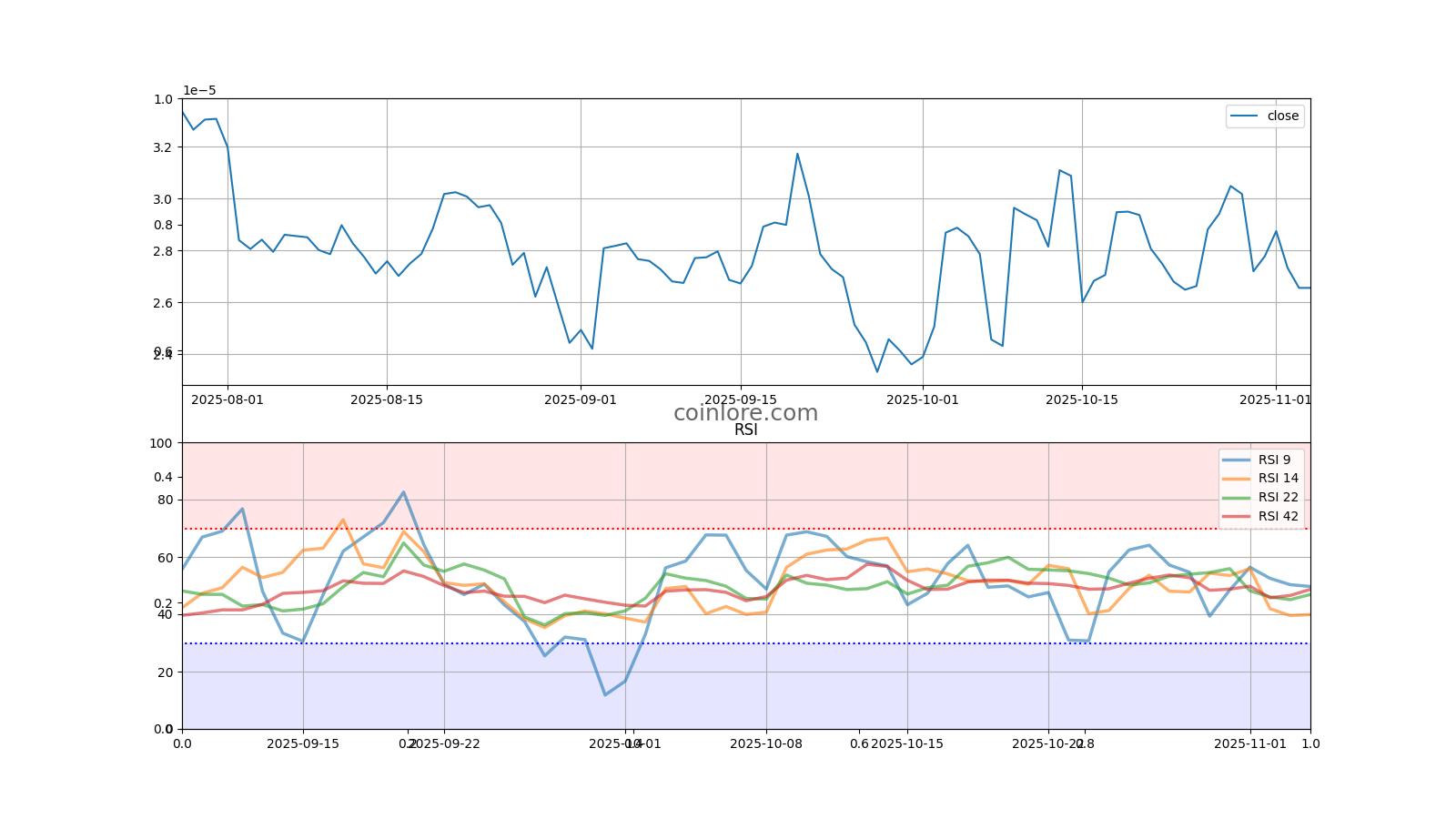 TraDove B2BCoin RSI indicator