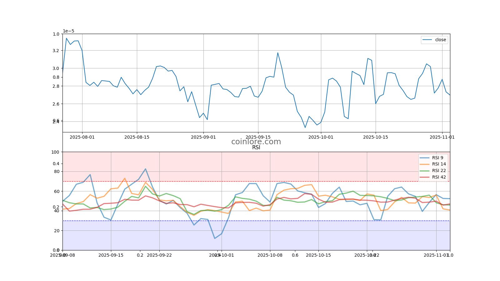 TraDove B2BCoin RSI indicator