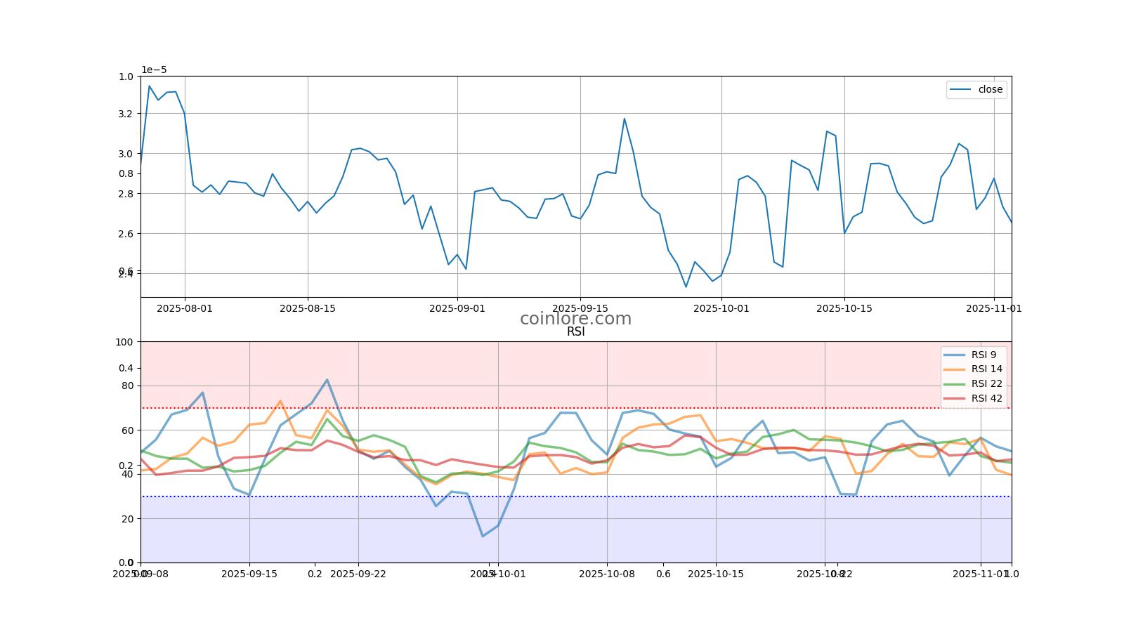 TraDove B2BCoin RSI indicator