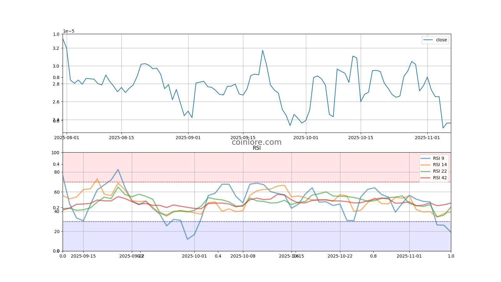 TraDove B2BCoin RSI indicator