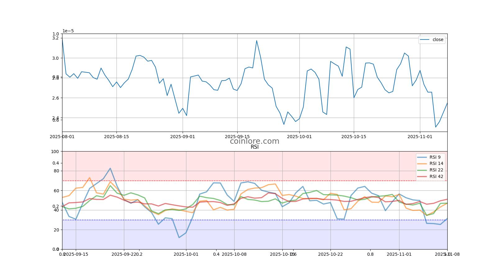 TraDove B2BCoin RSI indicator