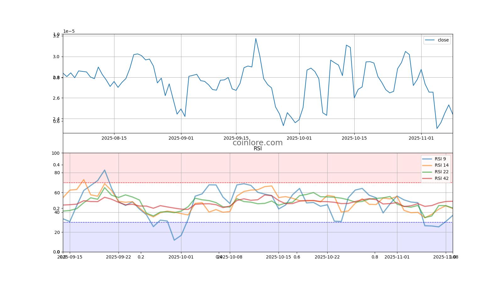 TraDove B2BCoin RSI indicator