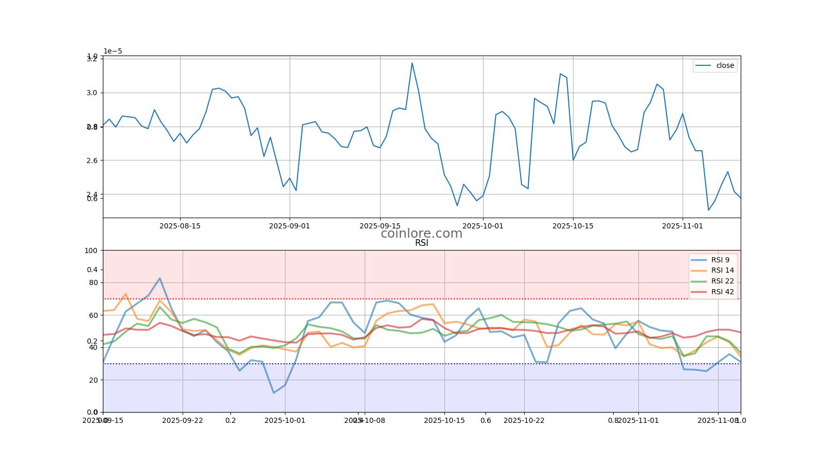 TraDove B2BCoin RSI indicator