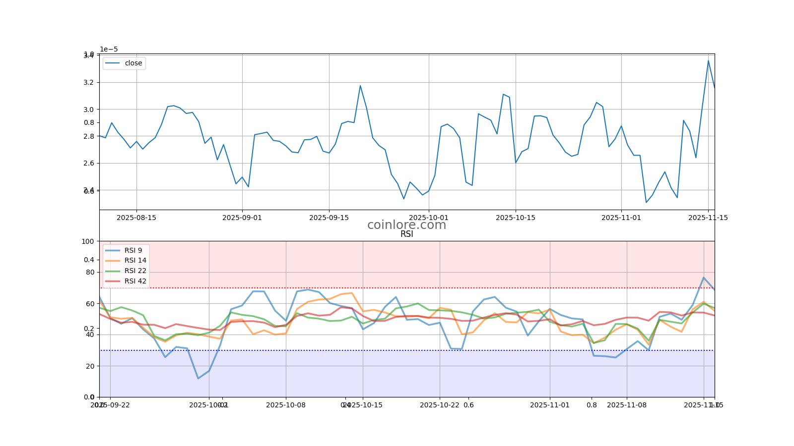 TraDove B2BCoin RSI indicator