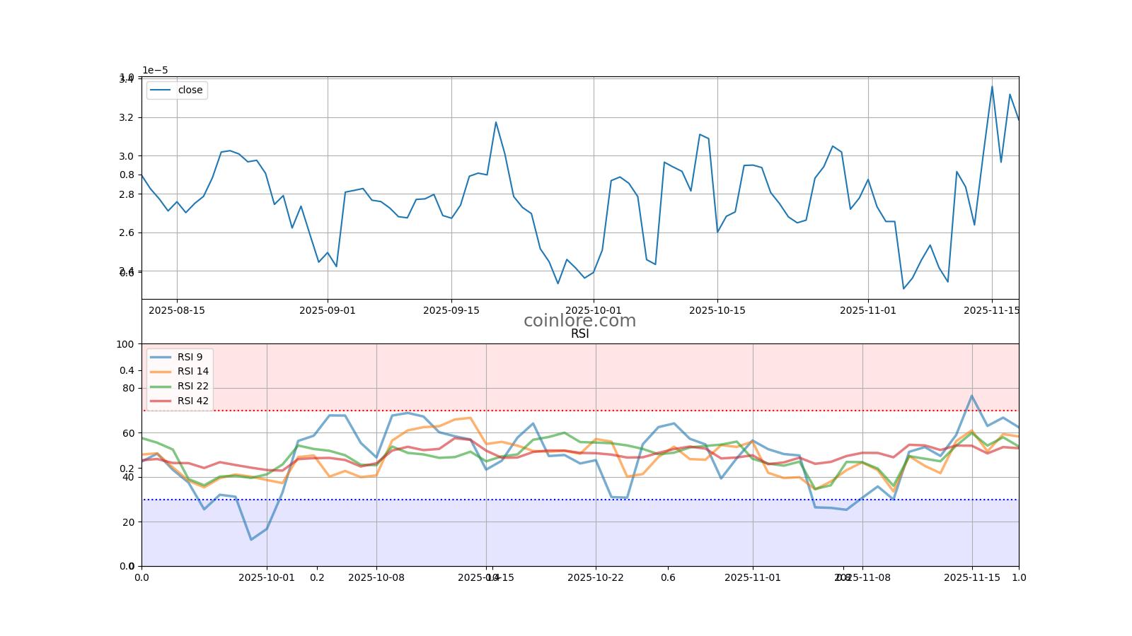TraDove B2BCoin RSI indicator