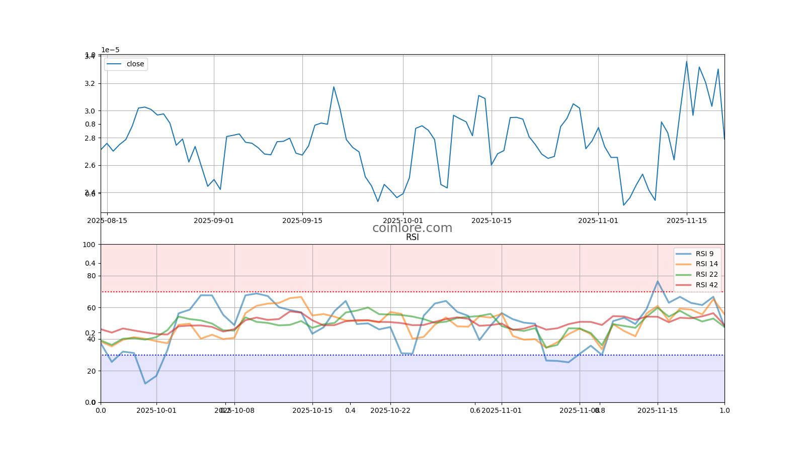 TraDove B2BCoin RSI indicator