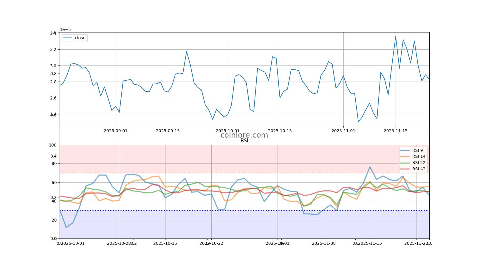 TraDove B2BCoin RSI indicator