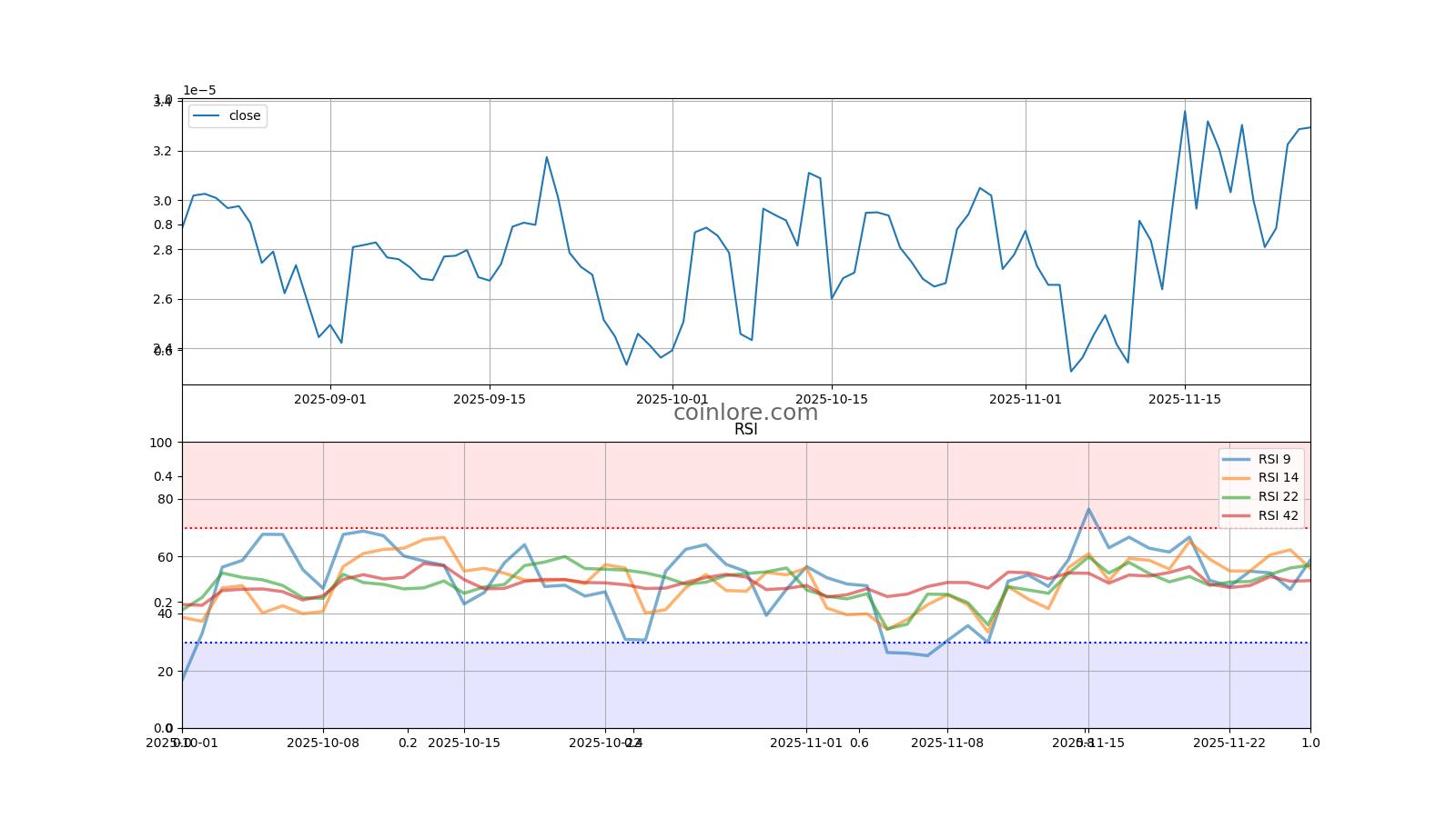 TraDove B2BCoin RSI indicator