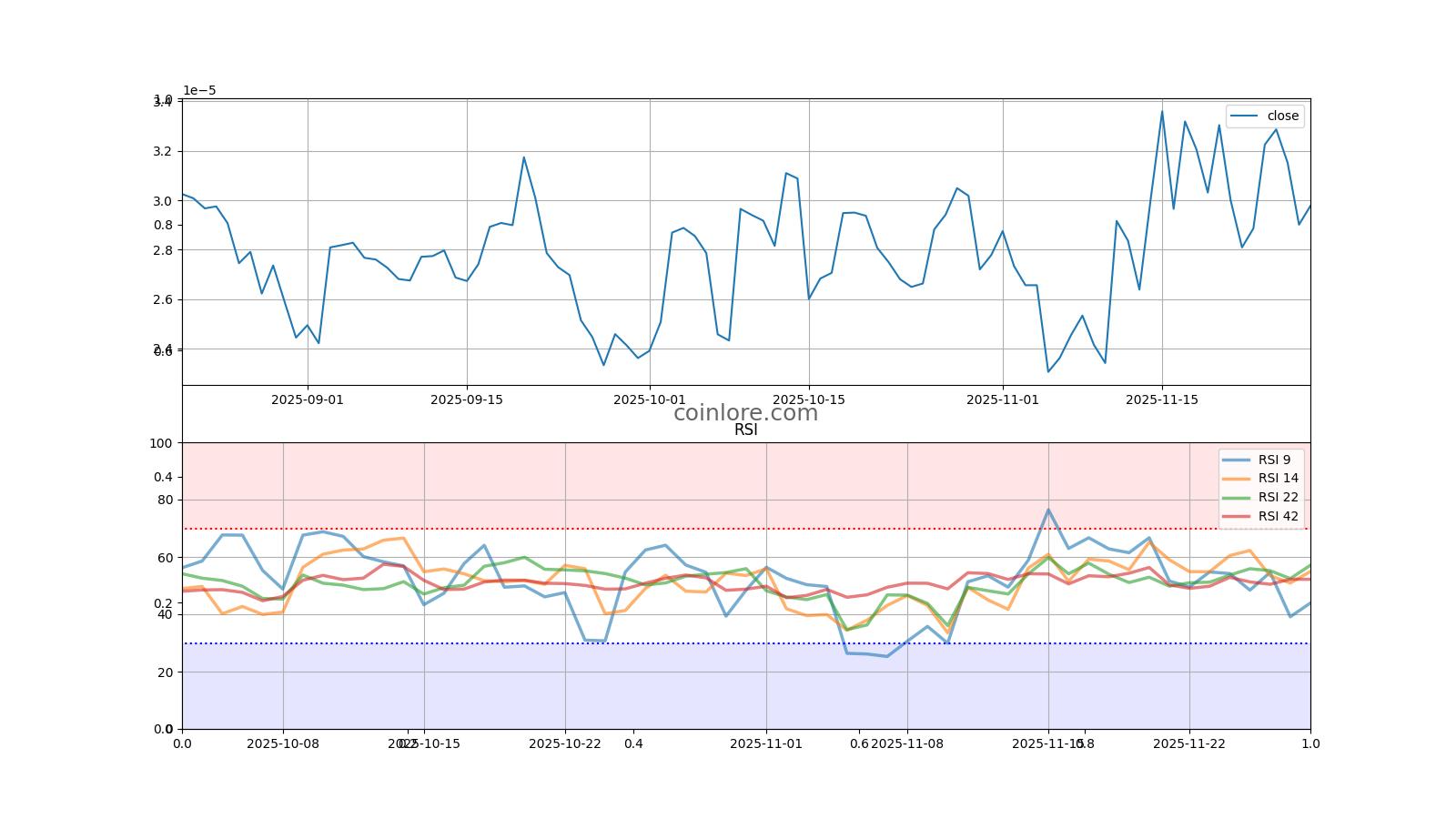 TraDove B2BCoin RSI indicator