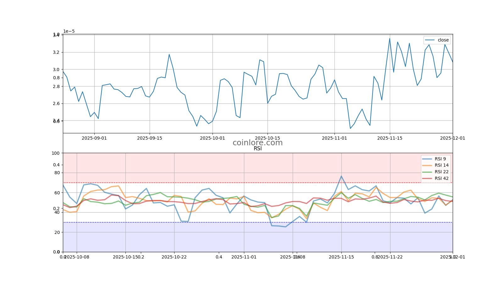 TraDove B2BCoin RSI indicator