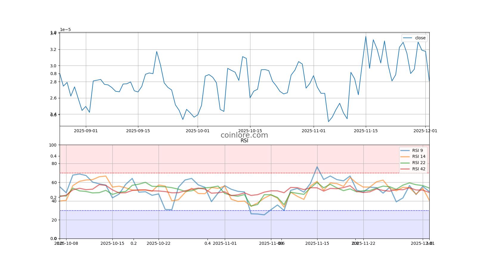 TraDove B2BCoin RSI indicator