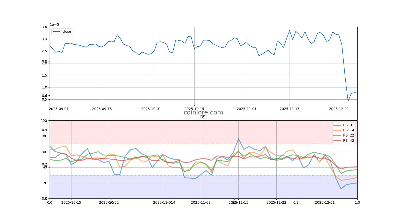 TraDove B2BCoin RSI indicator