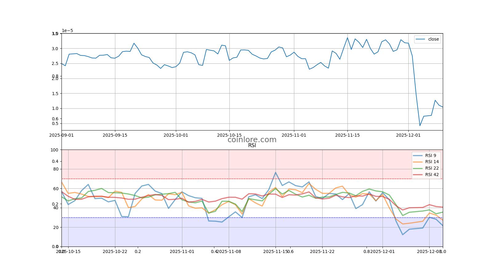 TraDove B2BCoin RSI indicator