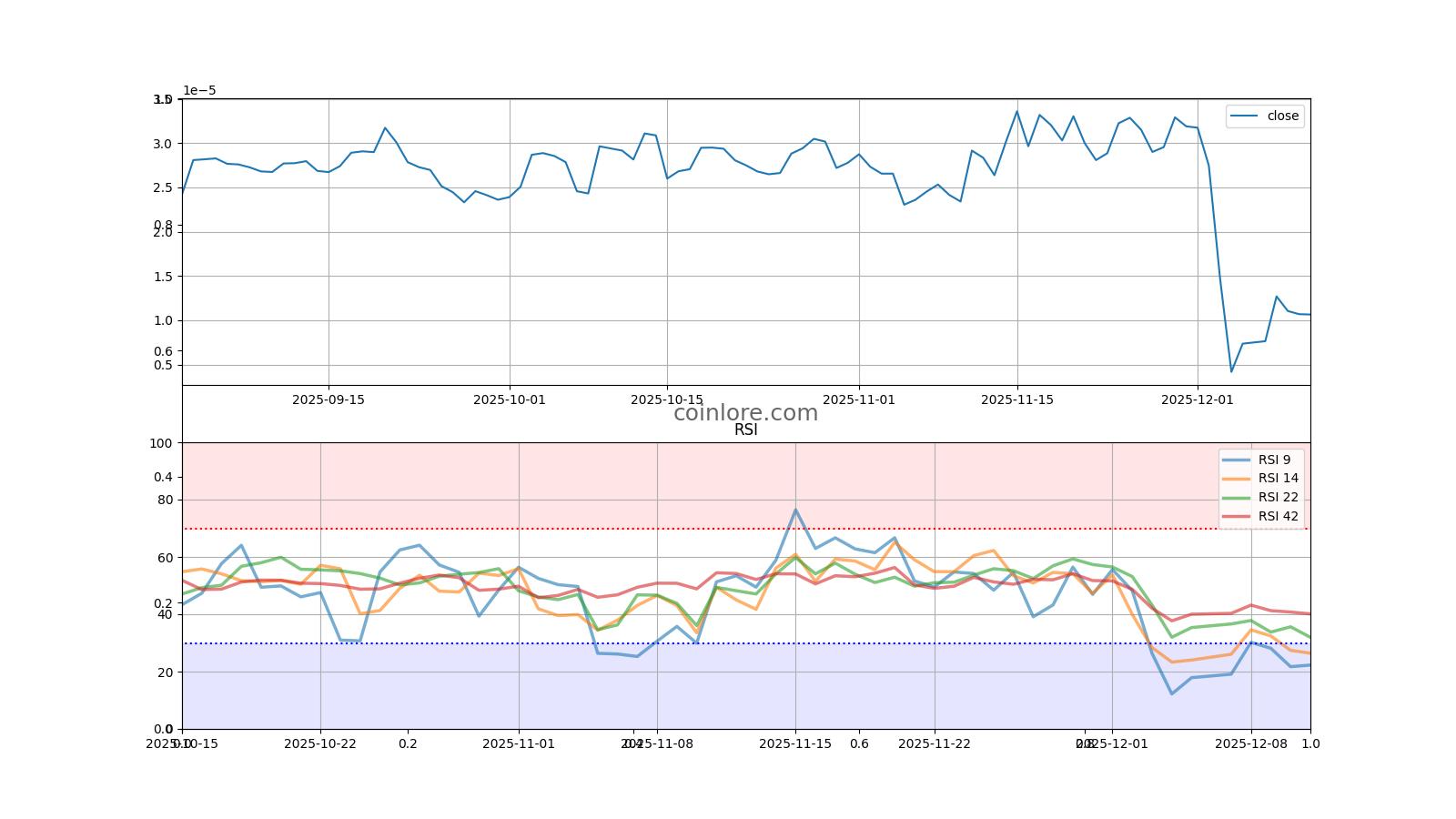 TraDove B2BCoin RSI indicator