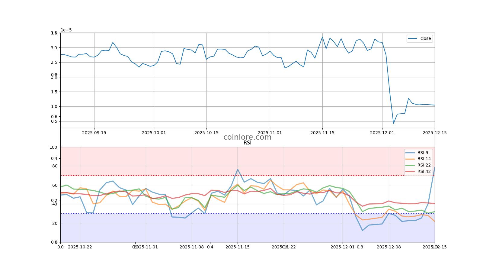 TraDove B2BCoin RSI indicator