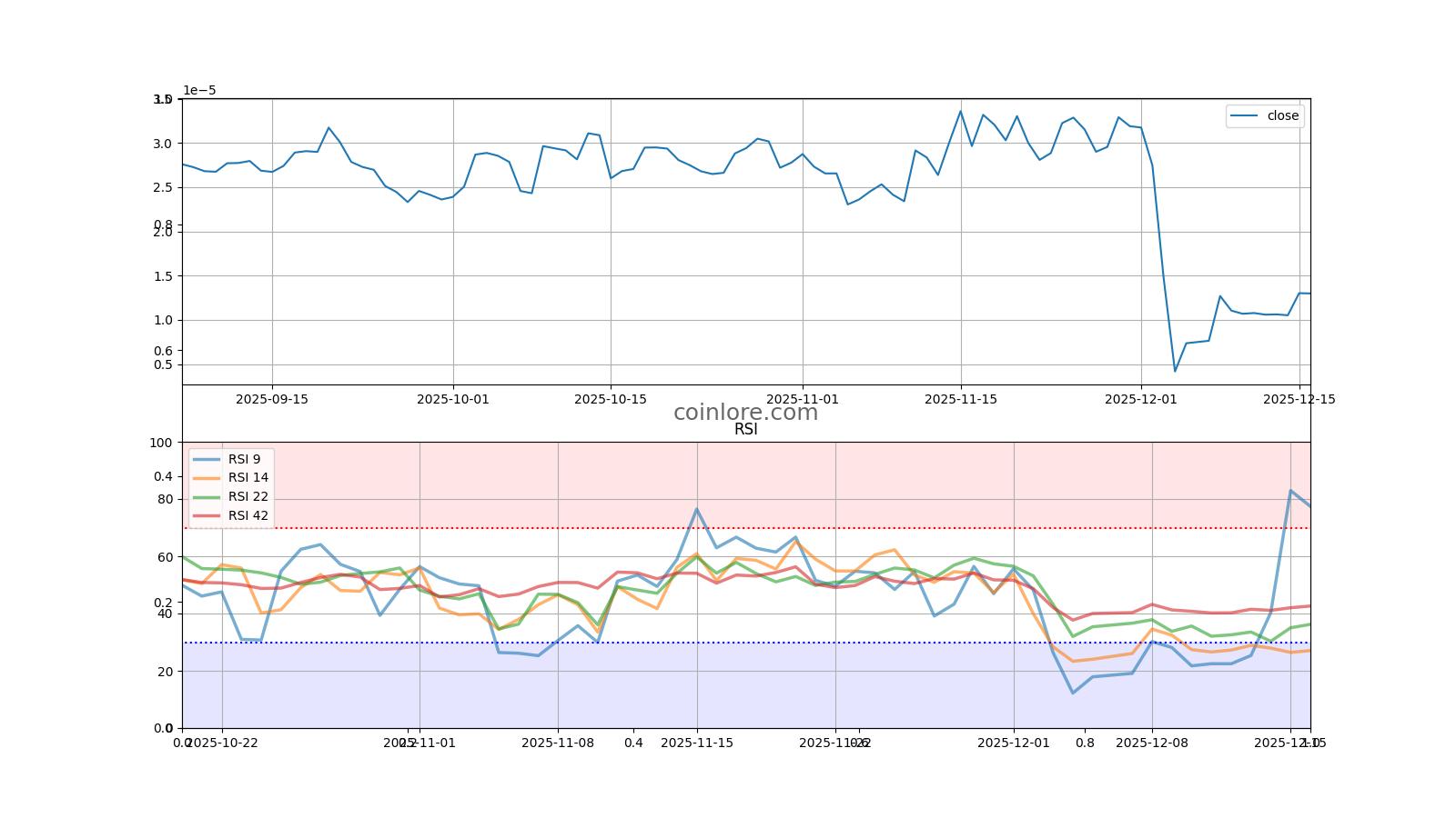 TraDove B2BCoin RSI indicator