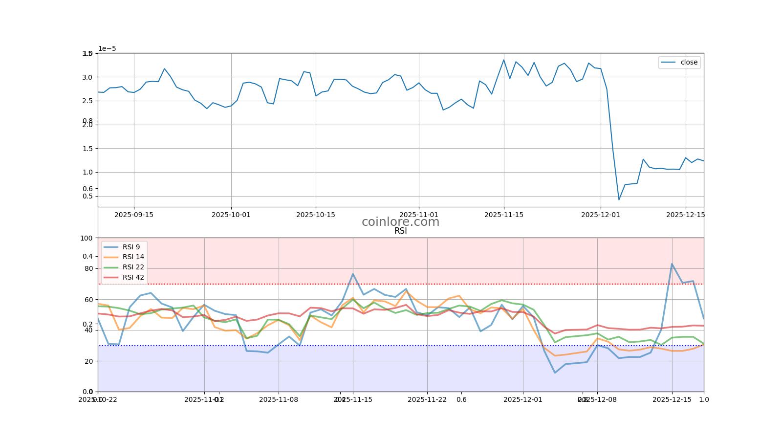 TraDove B2BCoin RSI indicator
