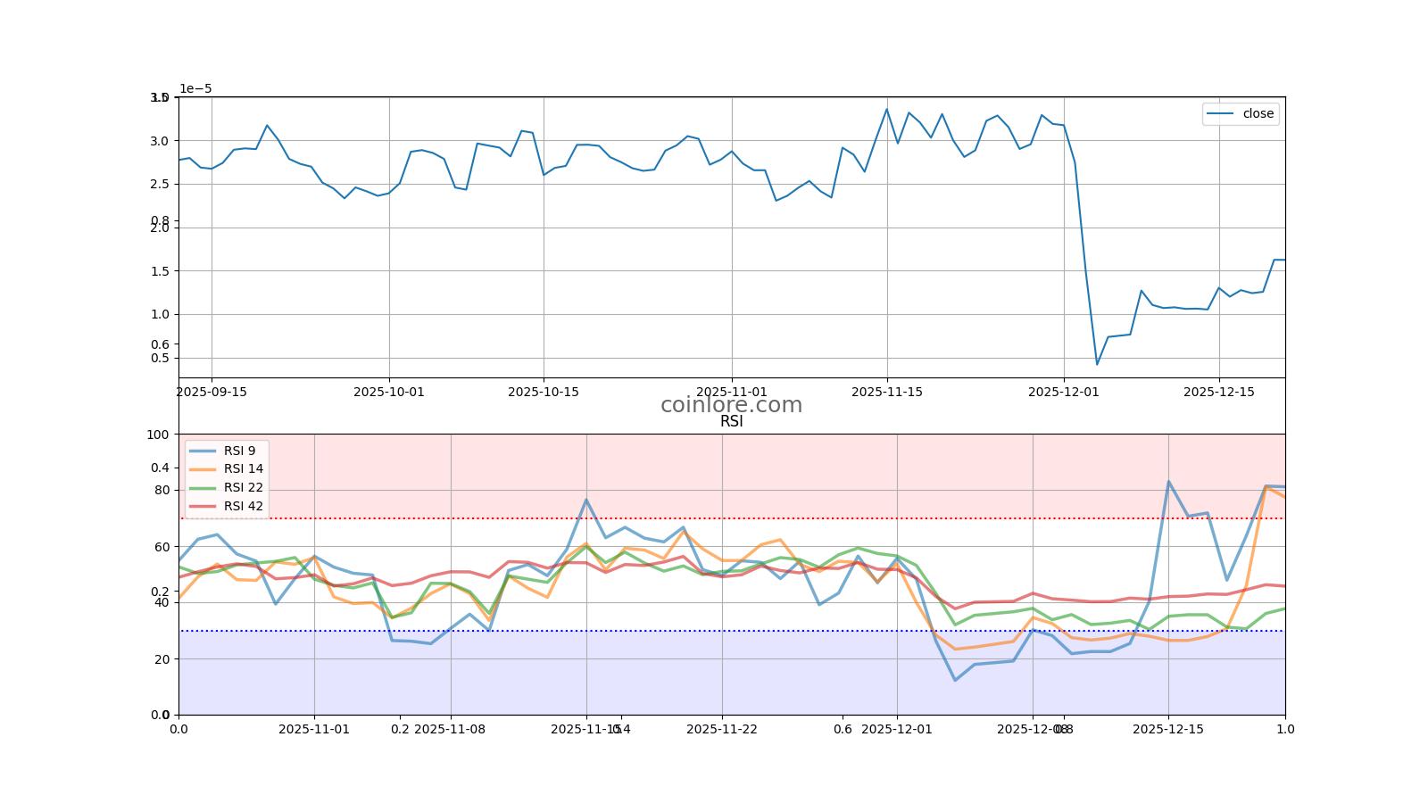 TraDove B2BCoin RSI indicator