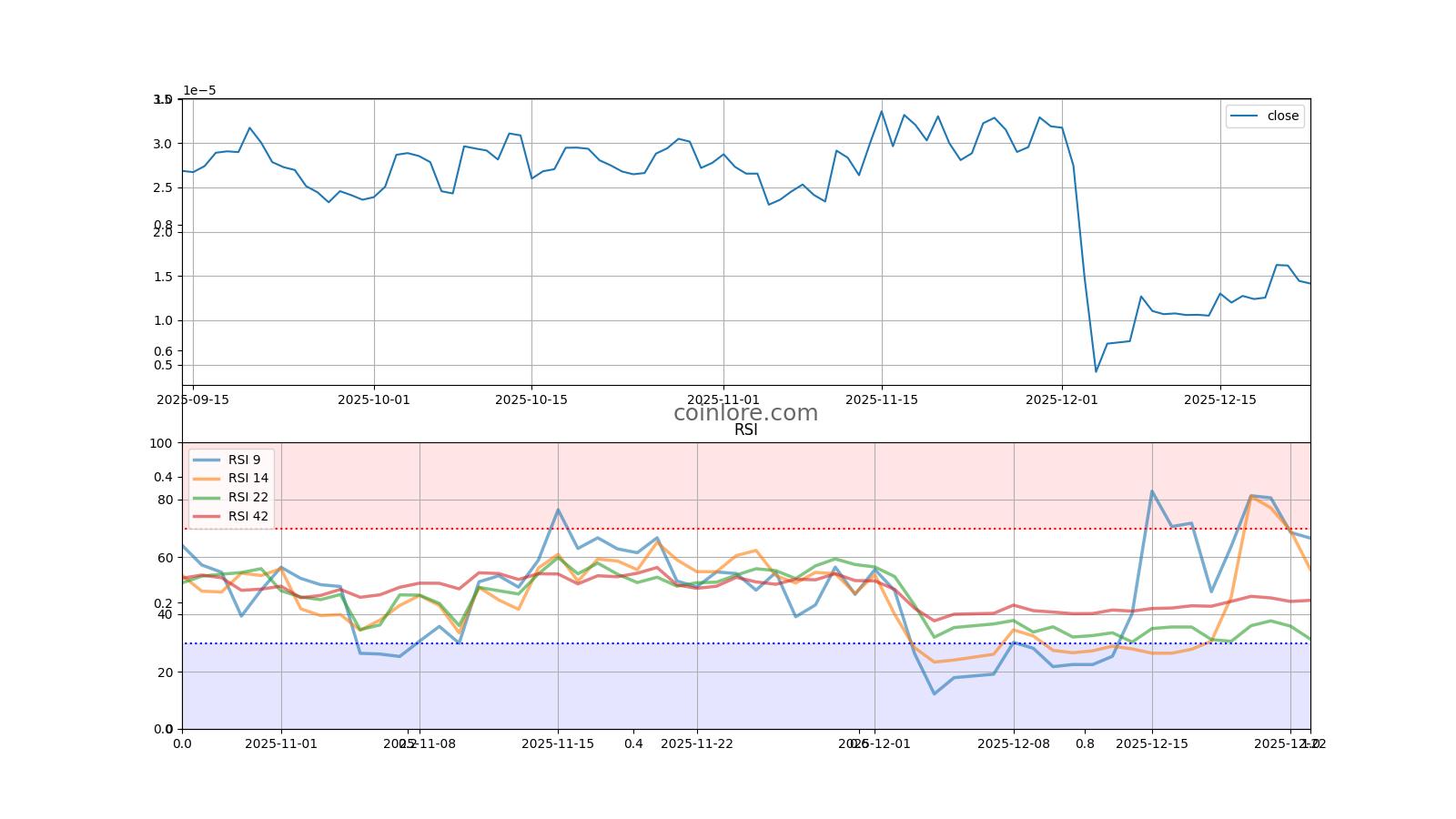 TraDove B2BCoin RSI indicator