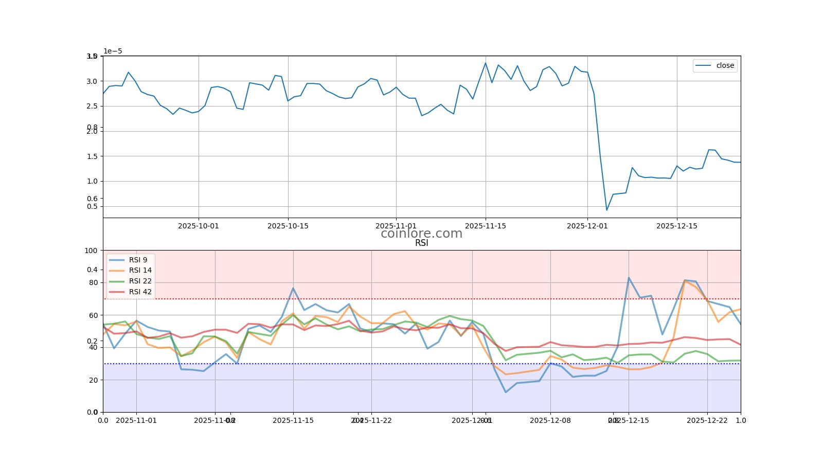 TraDove B2BCoin RSI indicator