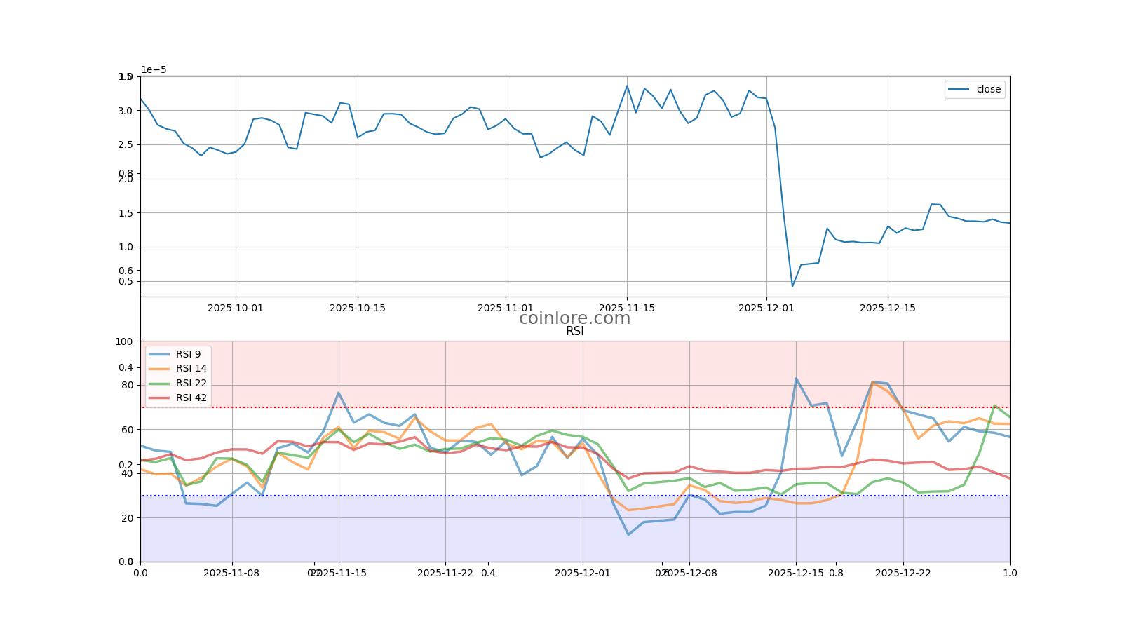 TraDove B2BCoin RSI indicator