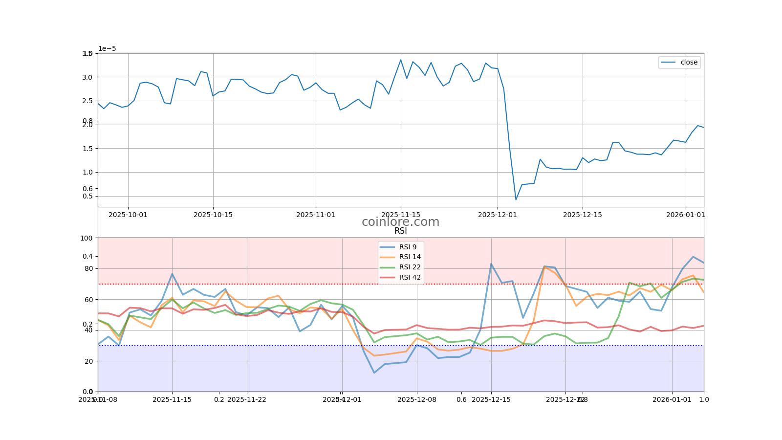 TraDove B2BCoin RSI indicator