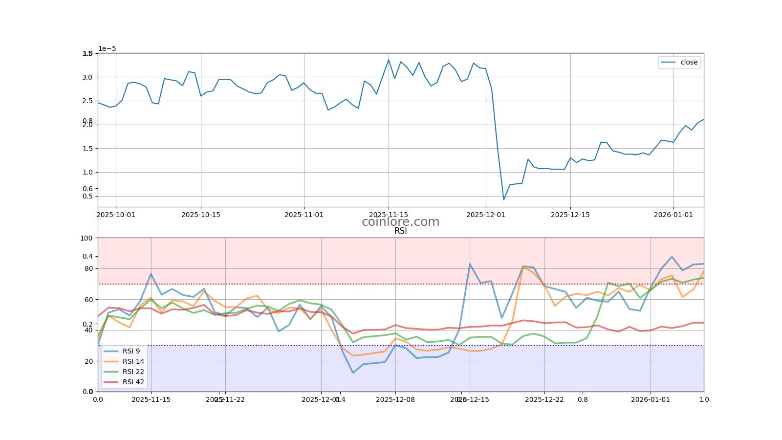 TraDove B2BCoin RSI indicator