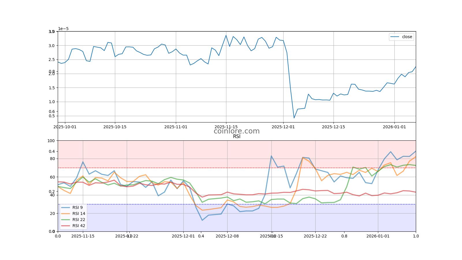 TraDove B2BCoin RSI indicator